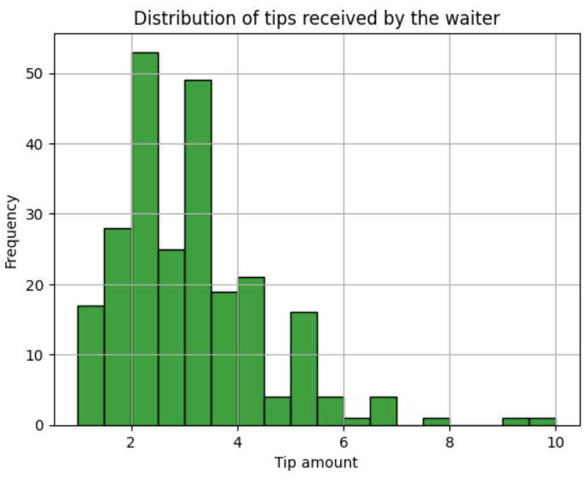 A Comprehensive Guide To Plotting And Interpreting Histogram With Python Seaborn